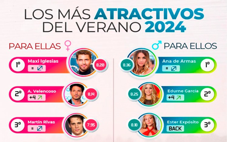 Ana de Armas, la celebridad más atractiva del verano español. – Lo Real ...